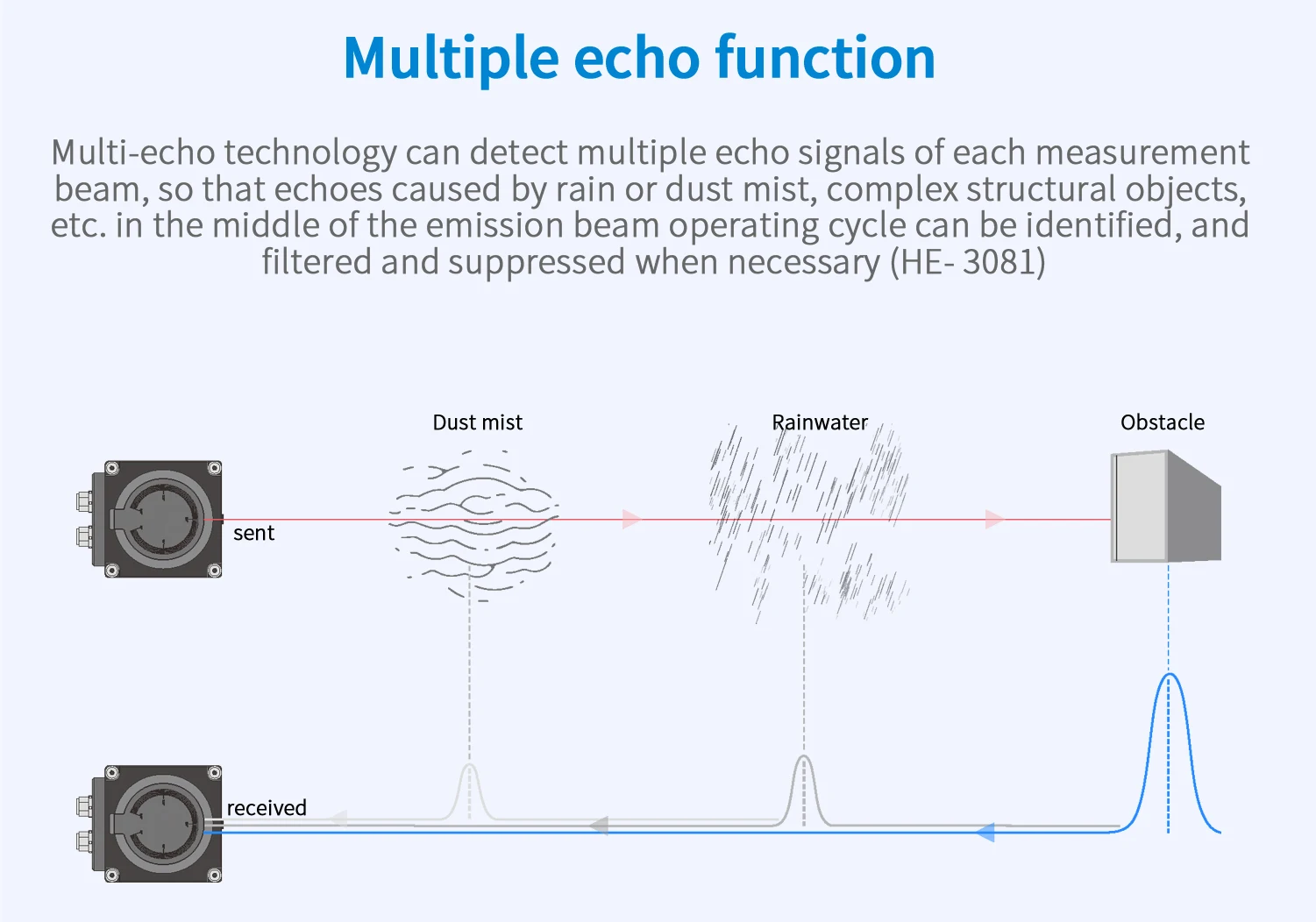 TOF 320 Degree Navigation Laser Scanning Sensor 30 Meters Range for AGV ...
