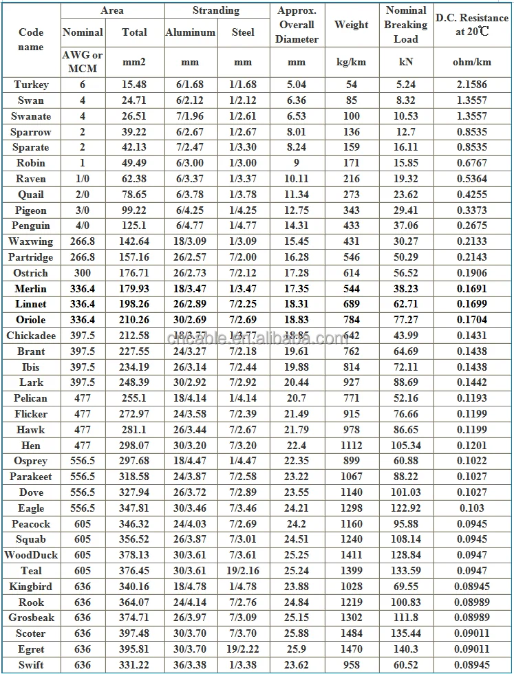 Aluminum Conductor Steel Reinforced ACSR Conductor Merlin 336.4MCM 18/1 ...