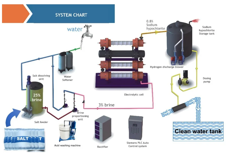 High Concentration Sodium Hypochlorite Generator from Water and Salt