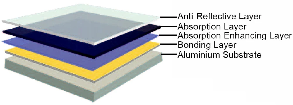 Sun Absorber Solar Collector Mylar Reflective Film Solar Film Panel ...