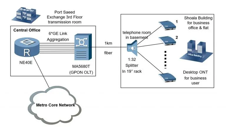 Smartax MA5800 X2 OLT - Dual MPSG, Dual DC Power Redundancy
