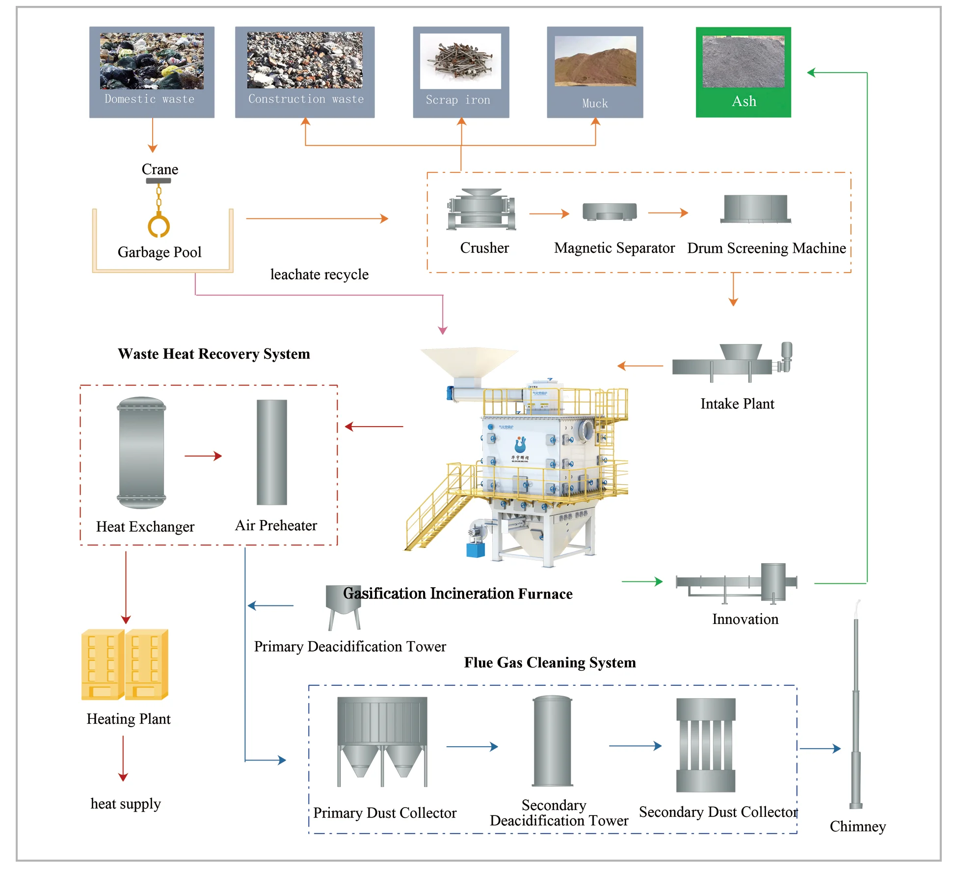 HYHH 15T Environment-Friendly Double-Chamber Pyrolytic Incinerator for ...