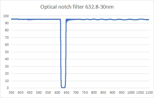 Raman Spectroscopy Biomedical Laser Filter Optical Notch Filter 632.8nm Optical Glass Filter ...