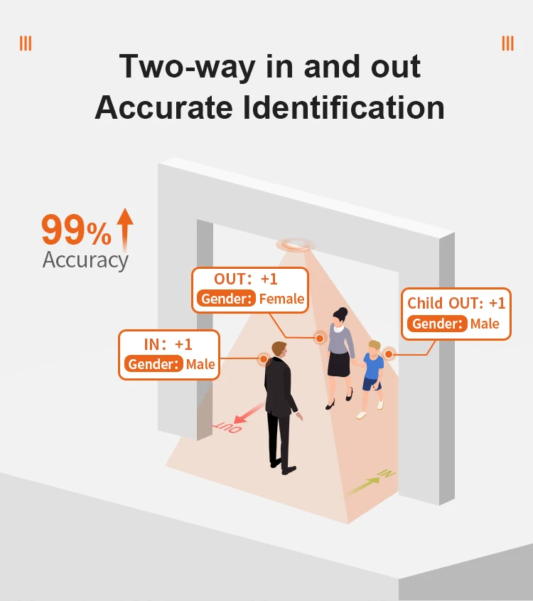 FOORIR 3D People Counting System - Bi-Directional Sensor