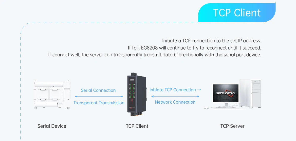 8 Channel Serial Port RS485 to LTE Gateway for Iot Solutions