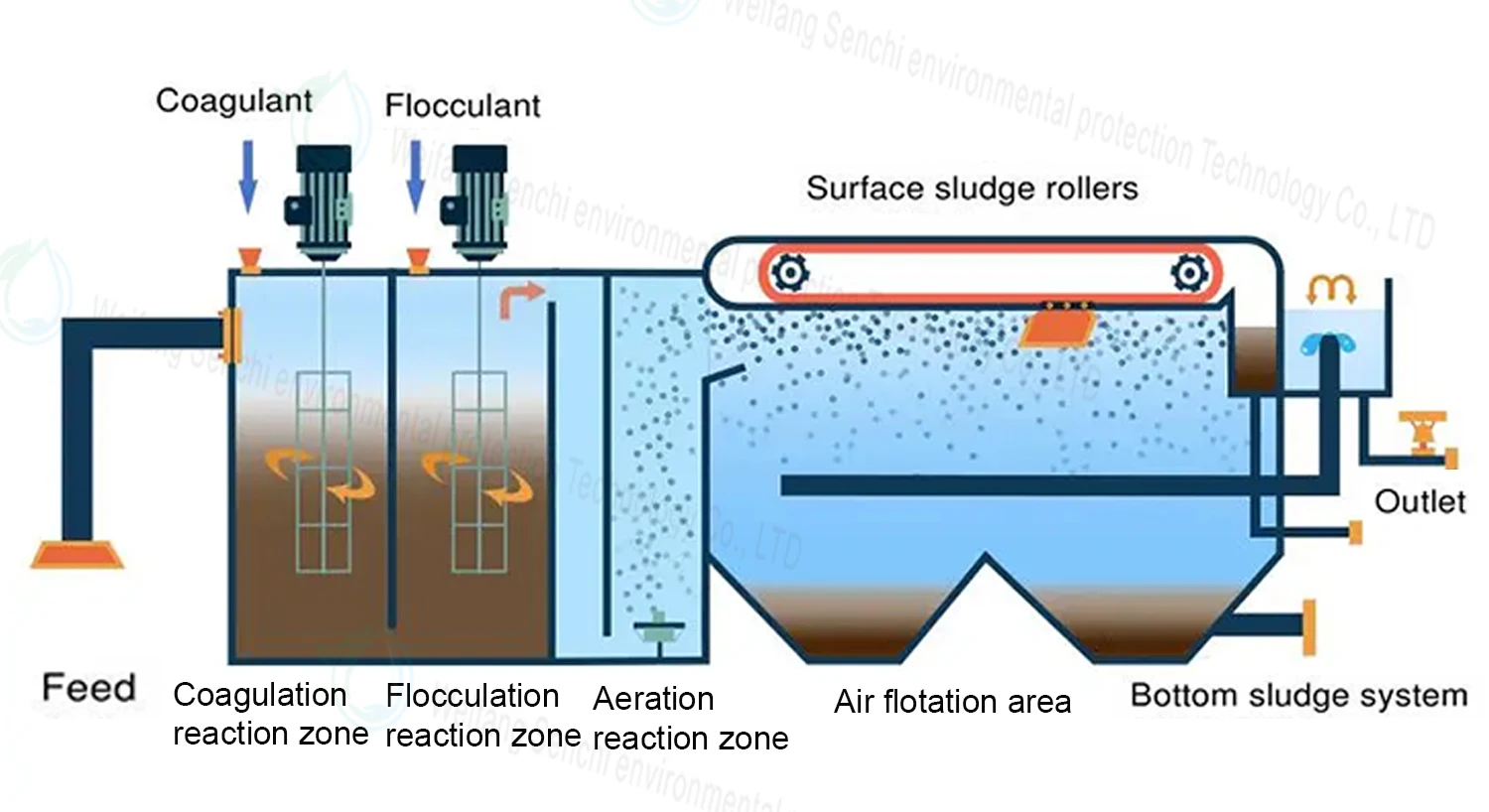 Dissolved air Flotation Unit in Large Capacity Wastewater Treatment ...