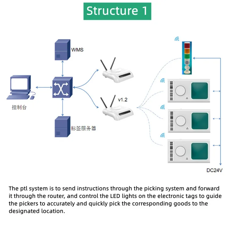 Picksmart Warehouse ESL Gateway - Efficient Picking System