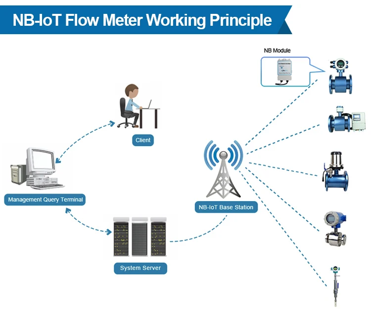 Wireless Remote Lorawan Flowmeter High Magnetic Flow Meter Price