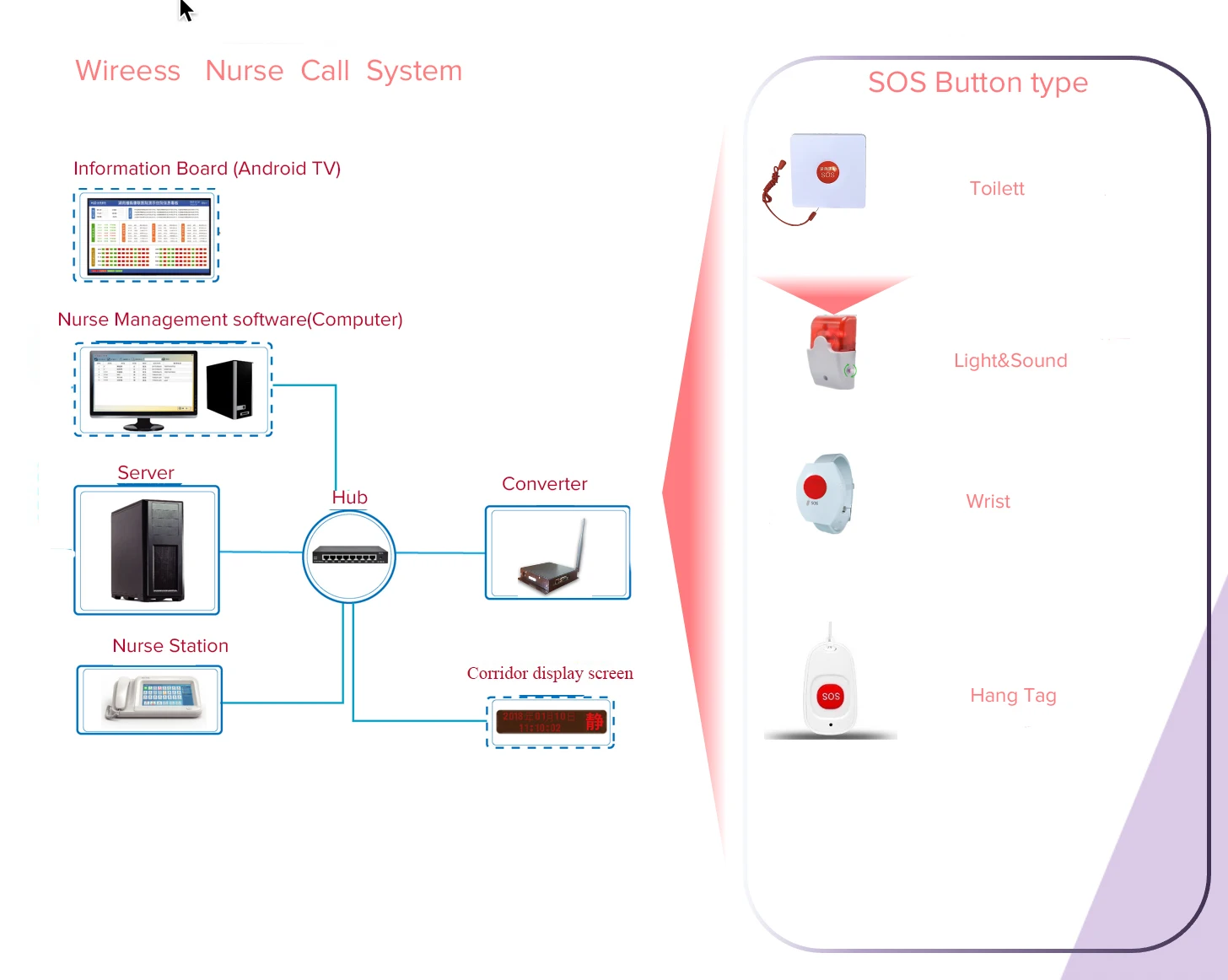 Hospital Clinic Wireless Blue Button Nurse Call System - Buy Wireless ...