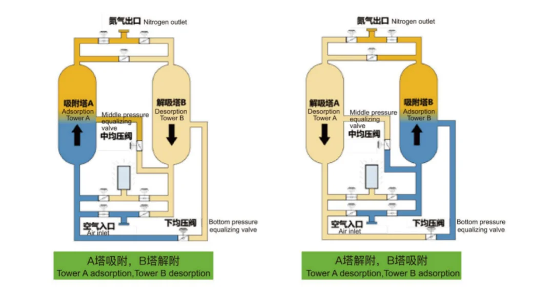 High Quality Nitrogen Production Plant Gas Powered Machines Psa N2 ...
