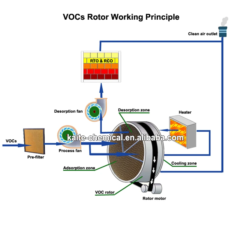 Zeolite Wheel/rotor Concentrator for Vocs Catalytic Combustion
