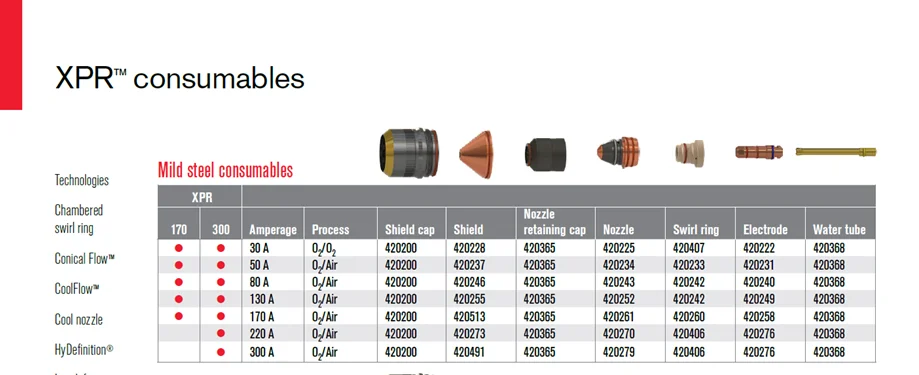 Messer 420258 Hypertherm Plasma Consumables for Mild Steel