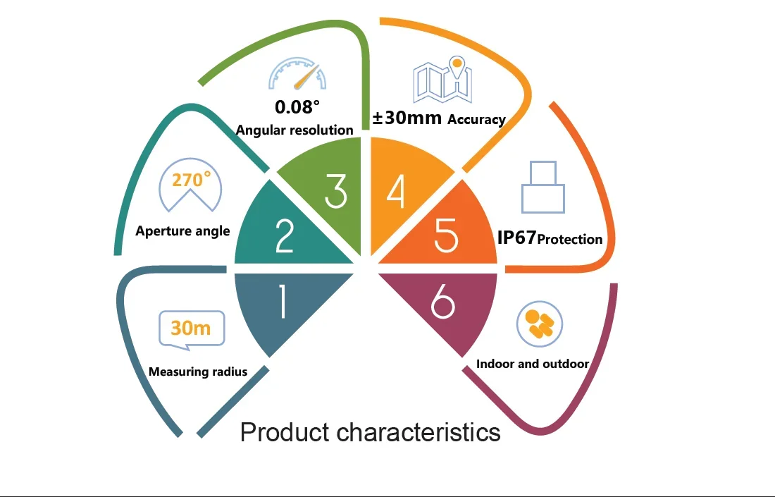 SIMINICS 10M TOF Outdoor PAVO Lidar Sensor Scanner Laser Radar Wall ...