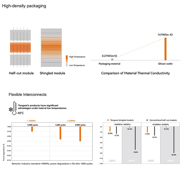 Tongwei Brand Shingled Module 415w-420w Full Black Solar Panel Module ...