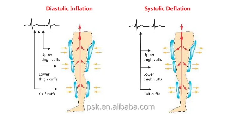 Vasomedical Lumenair Eecp-Machine Rehabilitation Device