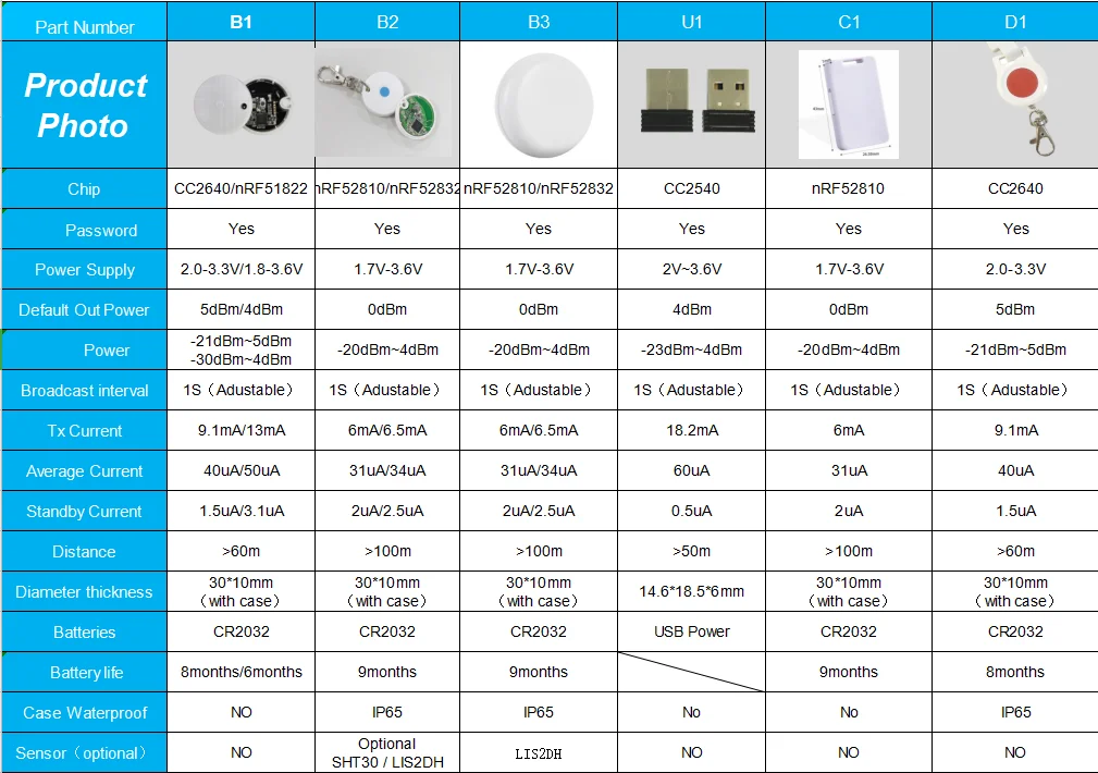 Kx022 Ble Accelerometer Sensor Beacon With Nordic Chip Nrf52832 - Buy ...