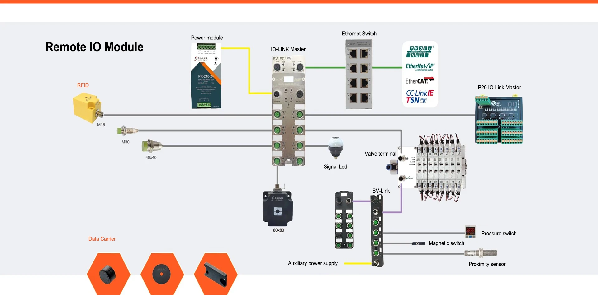 SVLEC Metal IO Modules Emote Ethernet with EMC Shielded Function IO-Link Box Modules JUNCTION ...