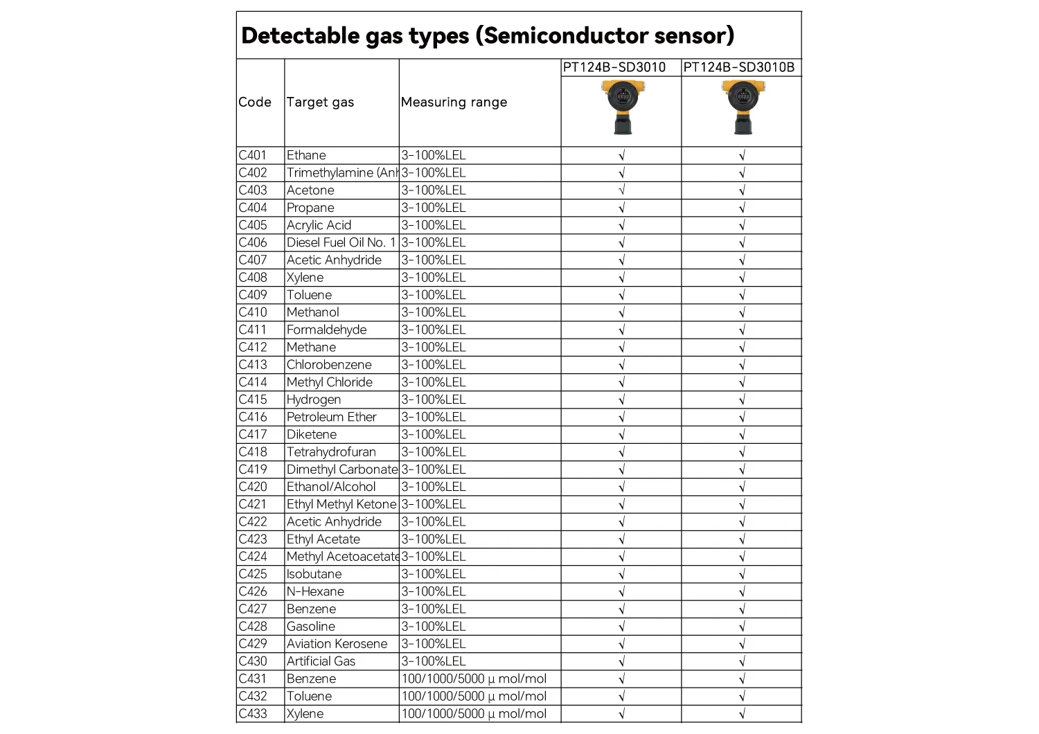 ZHYQ Industrial Fixed In-door Direct Wall/Ceiling-Mounted Co Ethylene ...