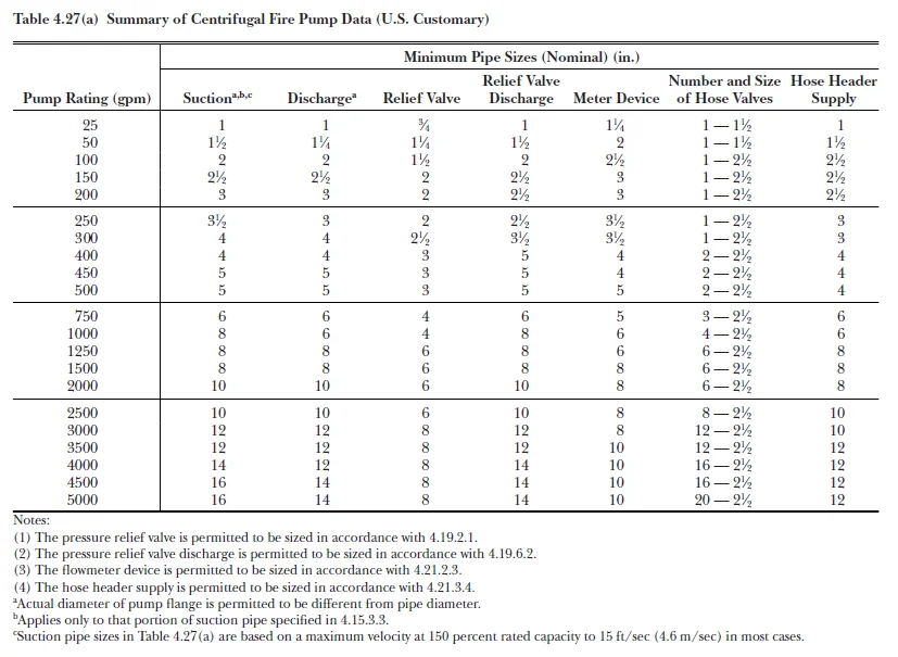 Horizontal Split Case Fire Fighting Pumps - Reliable & Efficient