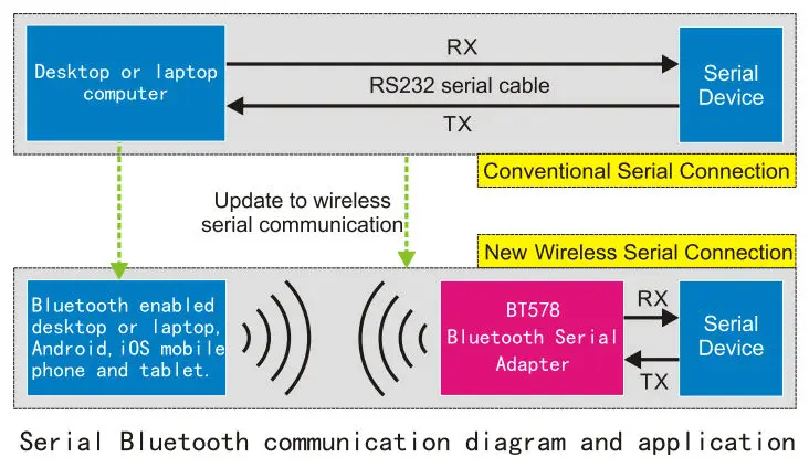 Irxon BT578 V3 Universal RS232 Serial BLE Adapter, Type-C Charger, 35M Range, ABS Wireless ...