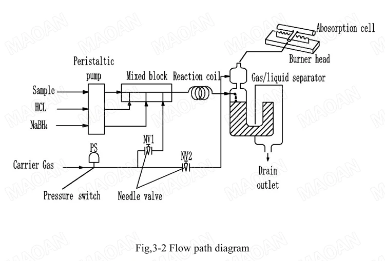 Hydride Generation System for Atomic Absorption Analysis