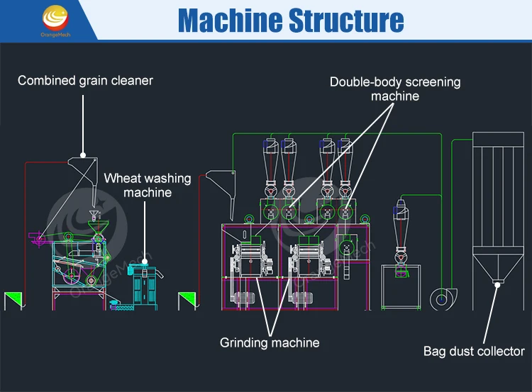 ORME Maize Corn Milling Machine Semolina Machine Tanzania Cost of Maize ...