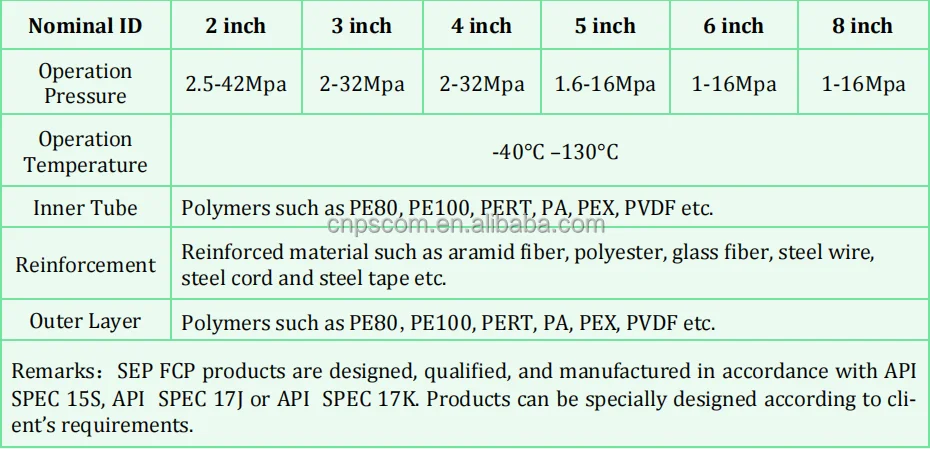 Api 15s 17j Glass-fiber Steel-wire Steel-belt Reinforced Thermoplastic ...