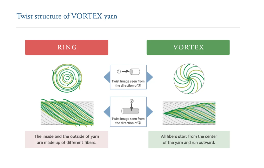 30s/1 100% Mvs Viscose Vortex Spinning Yarn Rayon Yarn - Buy Viscose ...