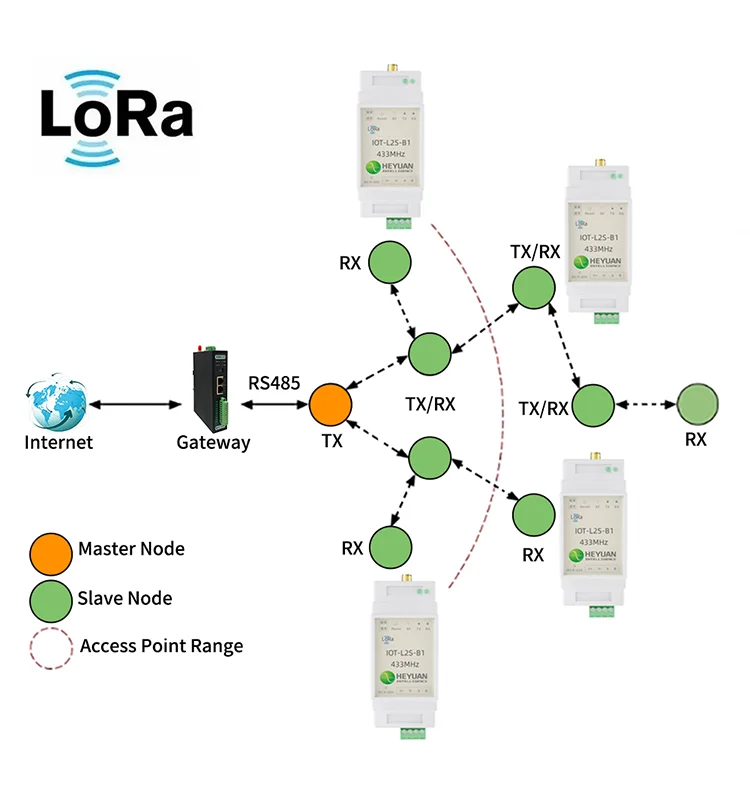 Heyuan Wireless 433MHz Lora Mesh Module Multi-hop Data Delivery RF Transceiver for Communication ...