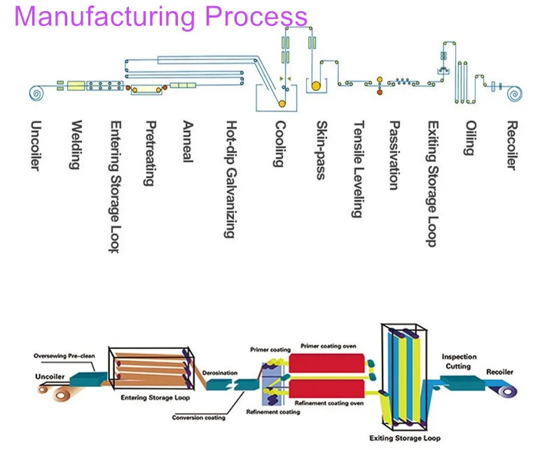Sgcc Pre-painted Galvanized Steel Coils Ppgi Coil For Sheet Roofing ...