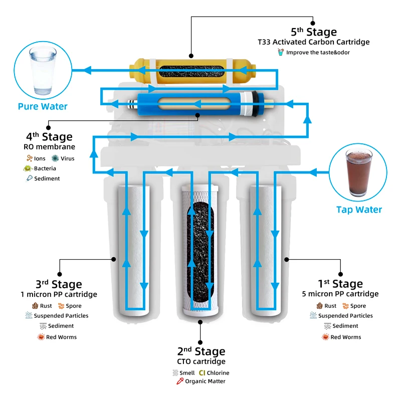 5 Stage Home Reverse Osmosis Water Filter System for Whole House