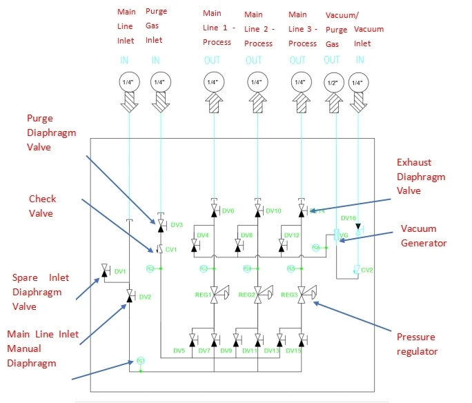 Stainless Steel 316L Automatic Valve Manifold Box With PLC for ...