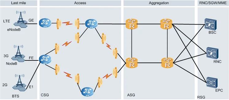 Hw Optix Rtn 380ax New Generation E-band All Outdoor Microwave ...