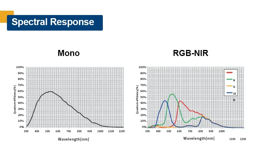 5MP RGB+NIR Camera - 105fps for Logistics & Food Sorting
