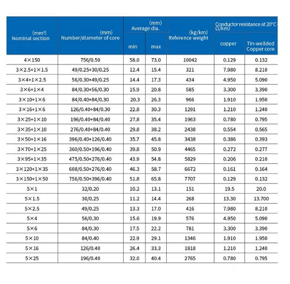 VDE/CE/CCC Certificate YCW Cable High Quality Flexible Multicore Power ...