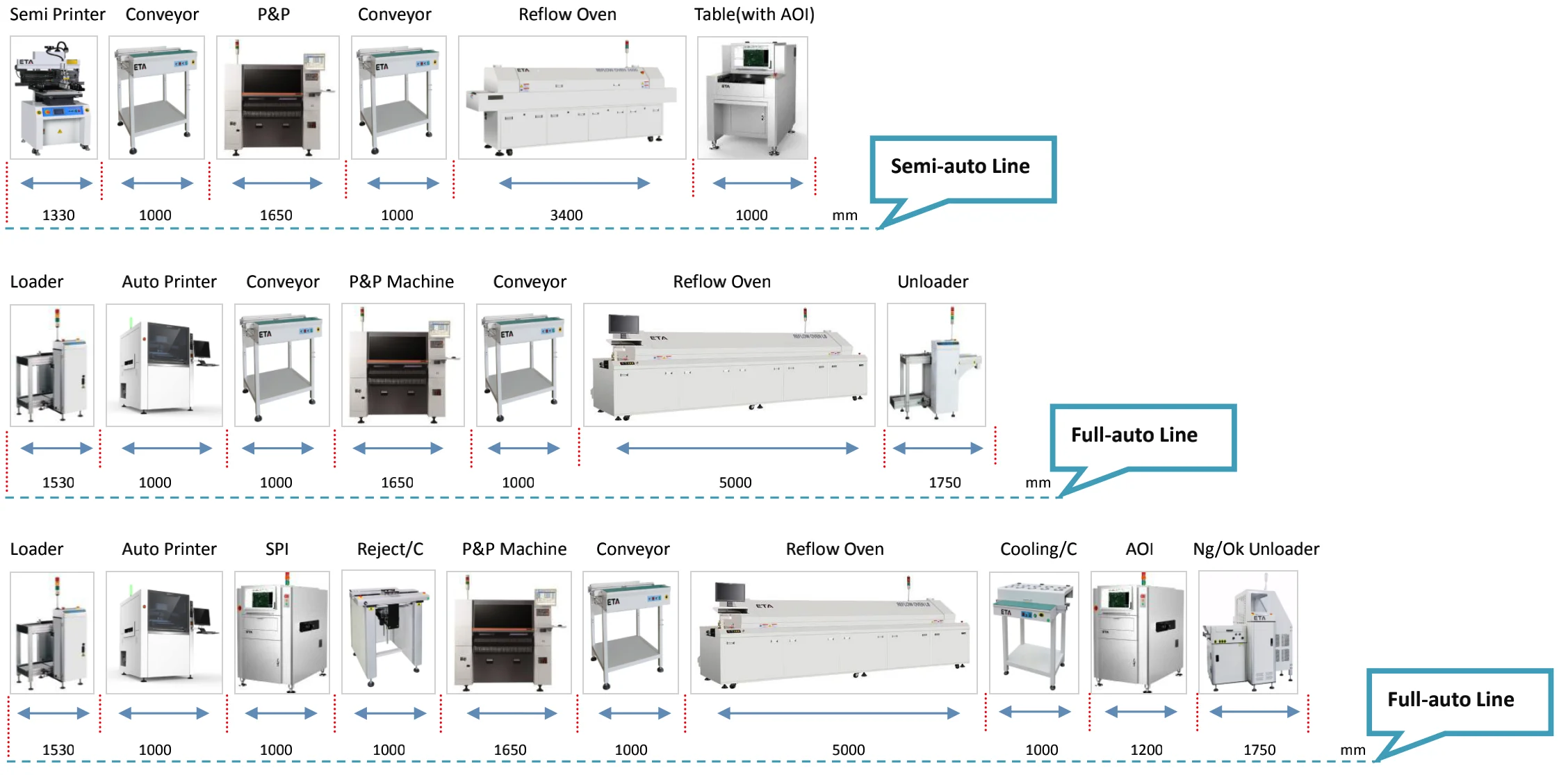 ETA Automatic Cell Phone SMT Production Line - High Efficiency