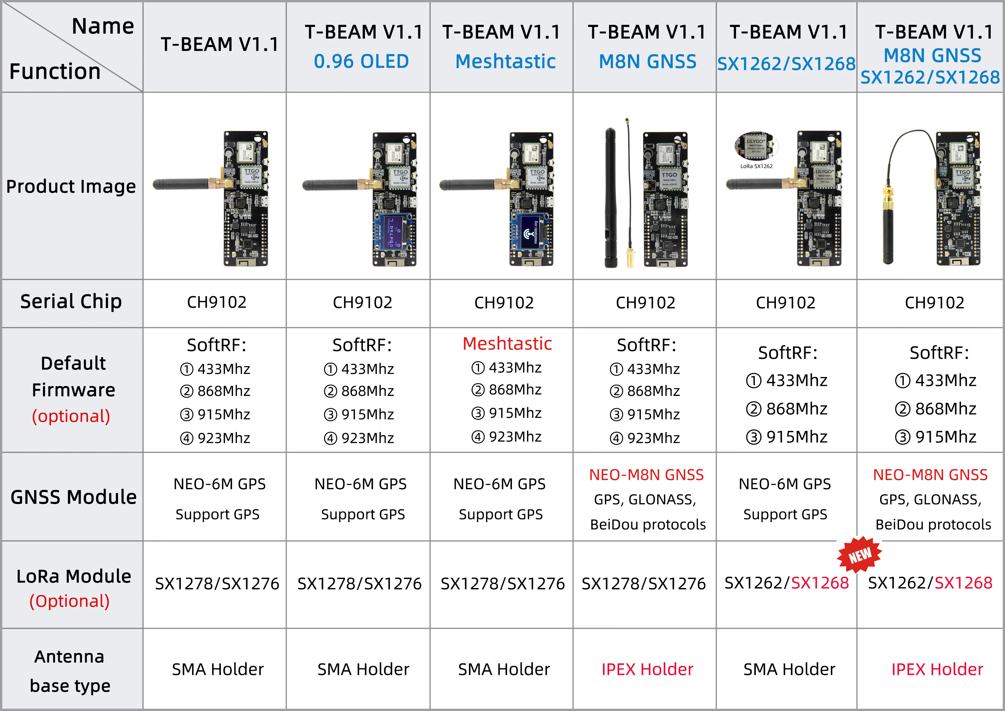 Lilygo T-beam-core V3.0 L76k Ublox M10s-00b Version Esp32 Development ...