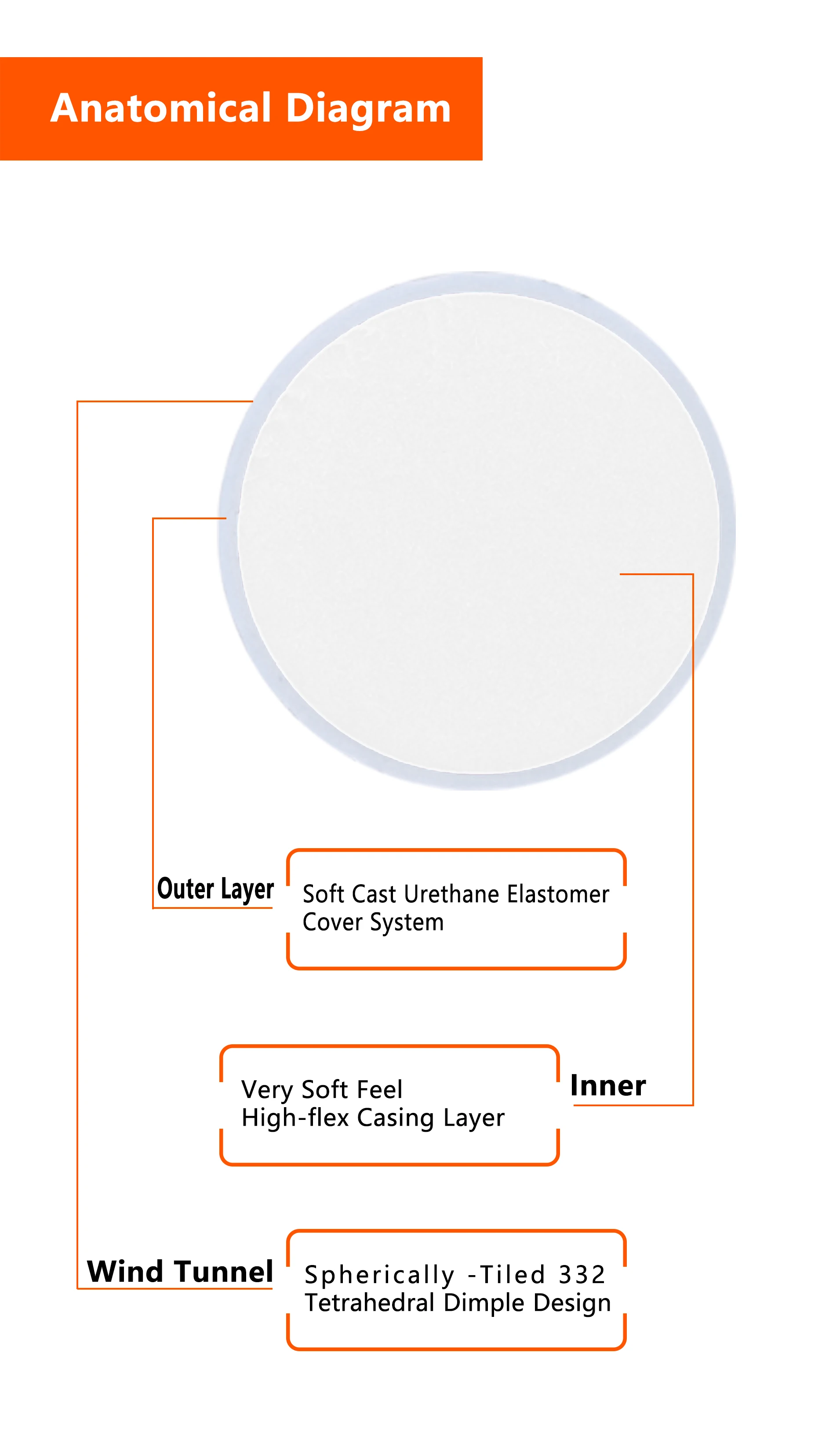 Free Golf Balls Samples - Durable Training Dimples 332/392