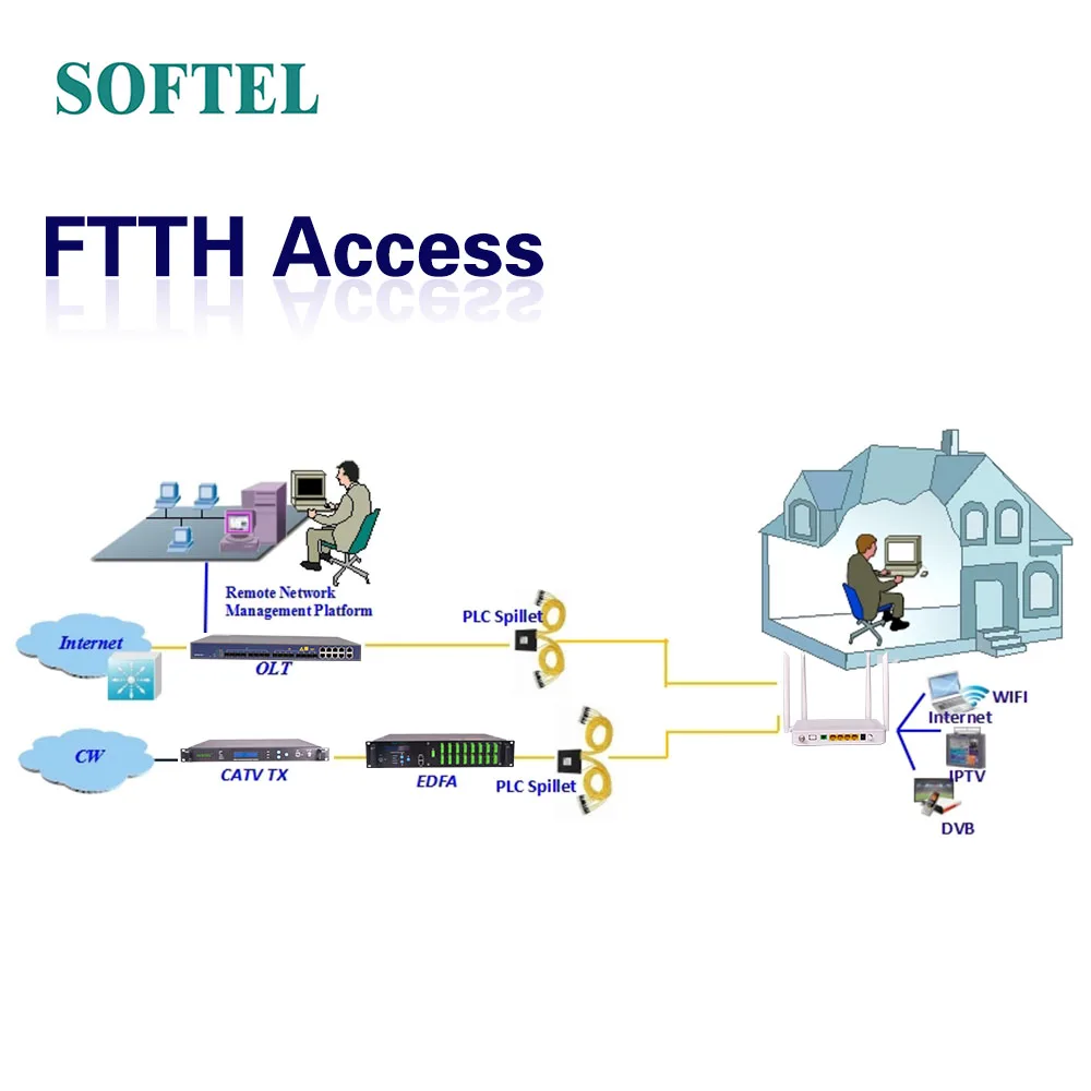 Xpon Onu Dual Band 5G FTTH FTTO 2.4G 5G Wifi CATV ONU