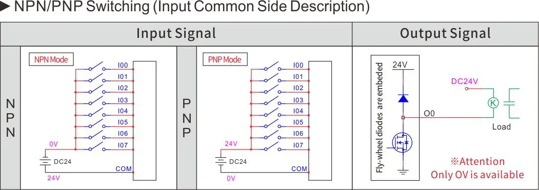 Distributed Digital Ethercat Smart IO Slave Slice Module