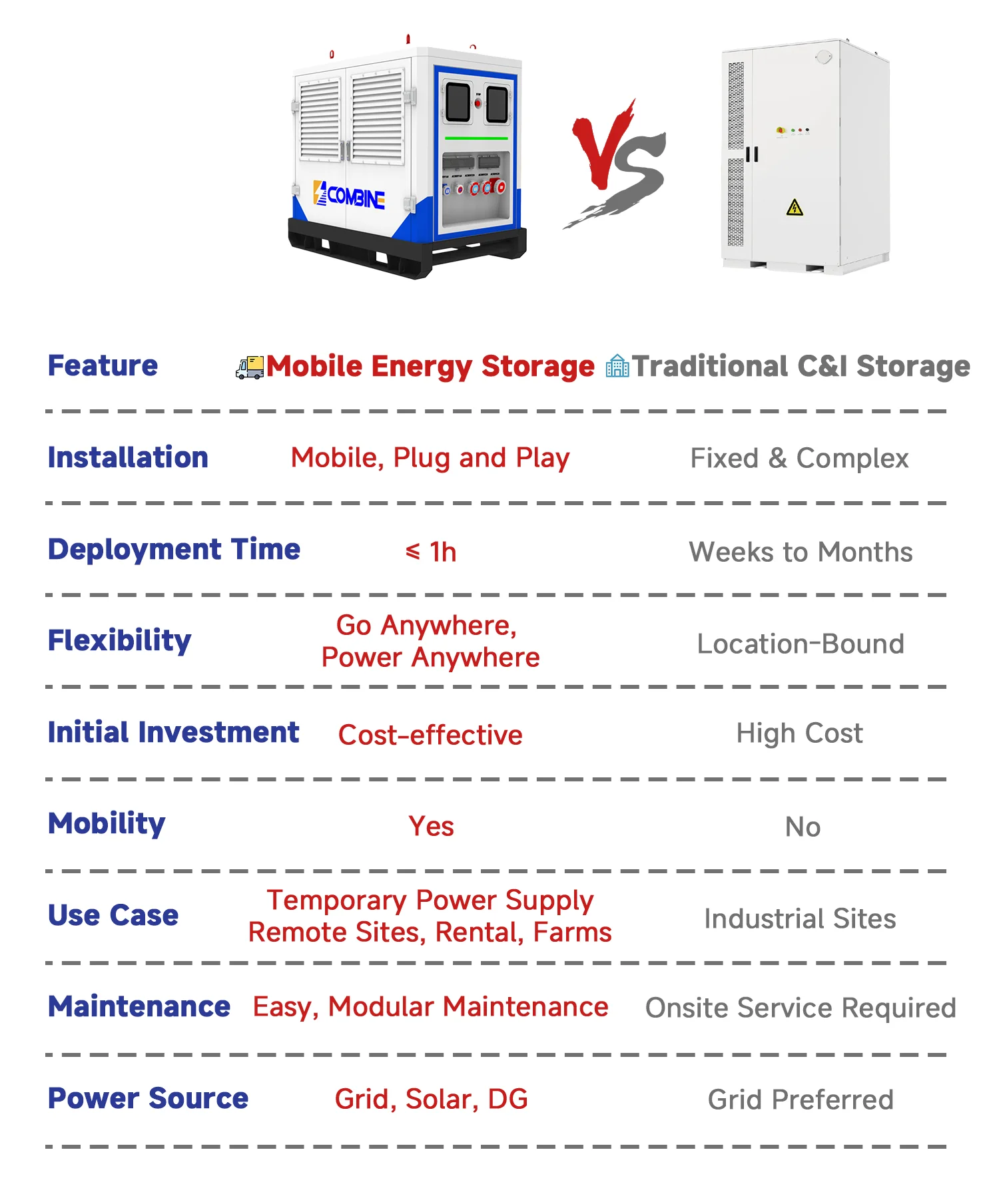 188kWh Movable Battery Energy Storage with EMS Control PV Input and ...