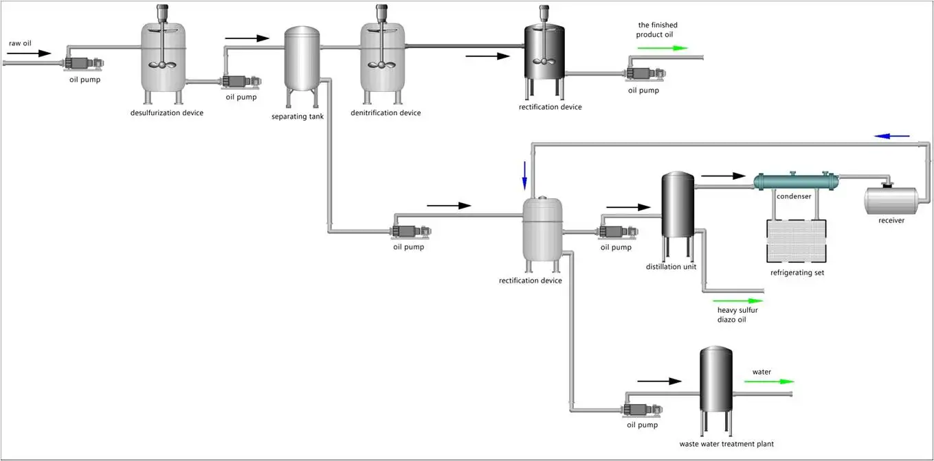 Recycled Base Oil Decoloration Solvent Refining Diesel Desulfurization ...