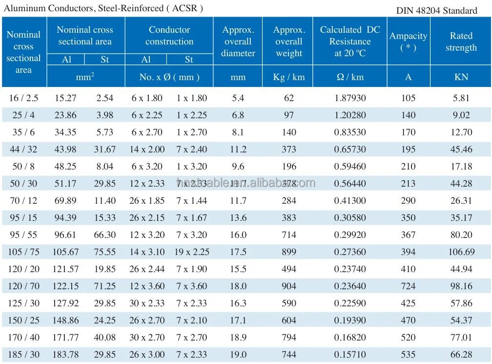 Overhead Line All Aluminum Acsr Conductor Box Bare Power Acsr Cable ...