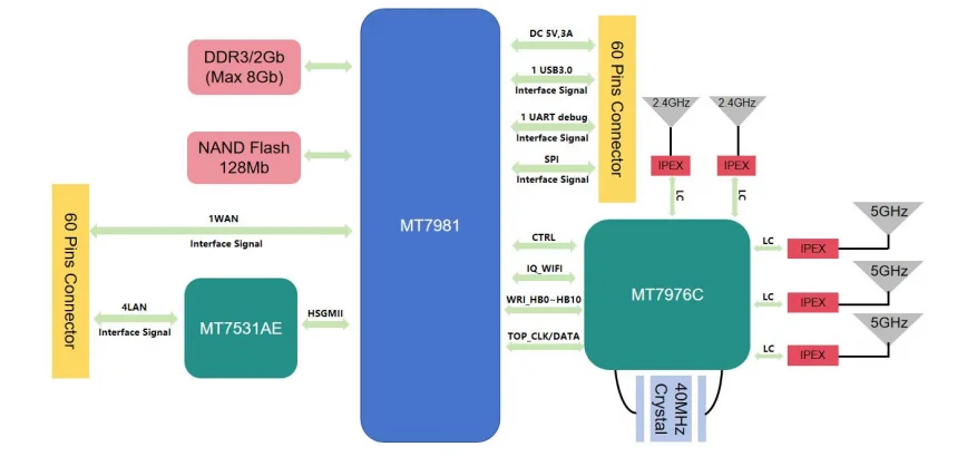 WIFI 6 3000mbps MT7981A+MT7976C+MT7531AE Dual Band Gateway