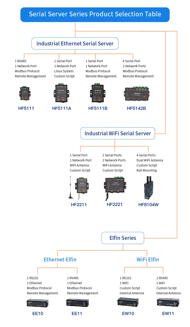 Hf2221 Wifi Ethernet Rtu Modbus Serial Converter Mqtt Tcp Ip Iot Gateway Two-way Transparent ...