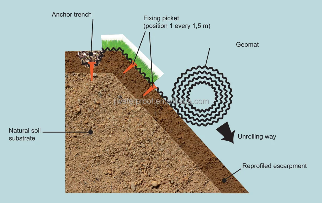 Soil Stabilizing Geonet - 3D Tri-Dimension Plastic Geomat