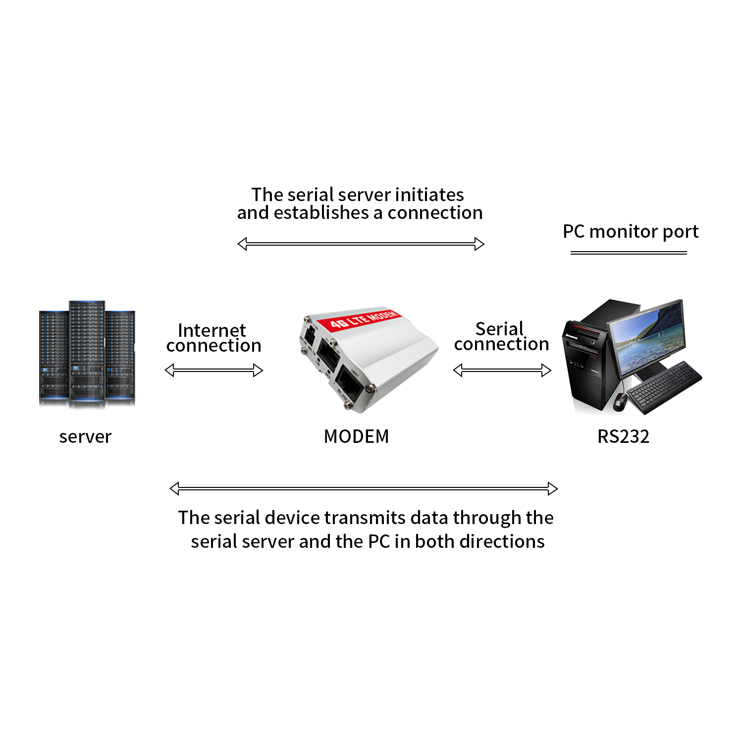 4g Lte Global 4g Modem Rs232 Uart Rj45 Remote Tcp/ip To Serial Port ...