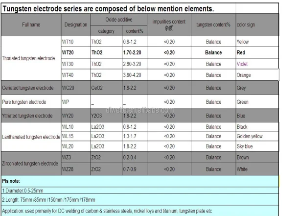 Iso 6848 Tungsten Welding Electrodes - Buy Welding Electrodes,Iso6848 ...