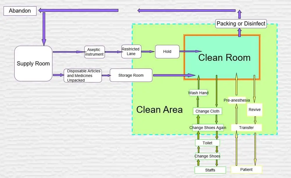 Air Handling and Distribution Systems Design ISO Operating Room Theatre ...