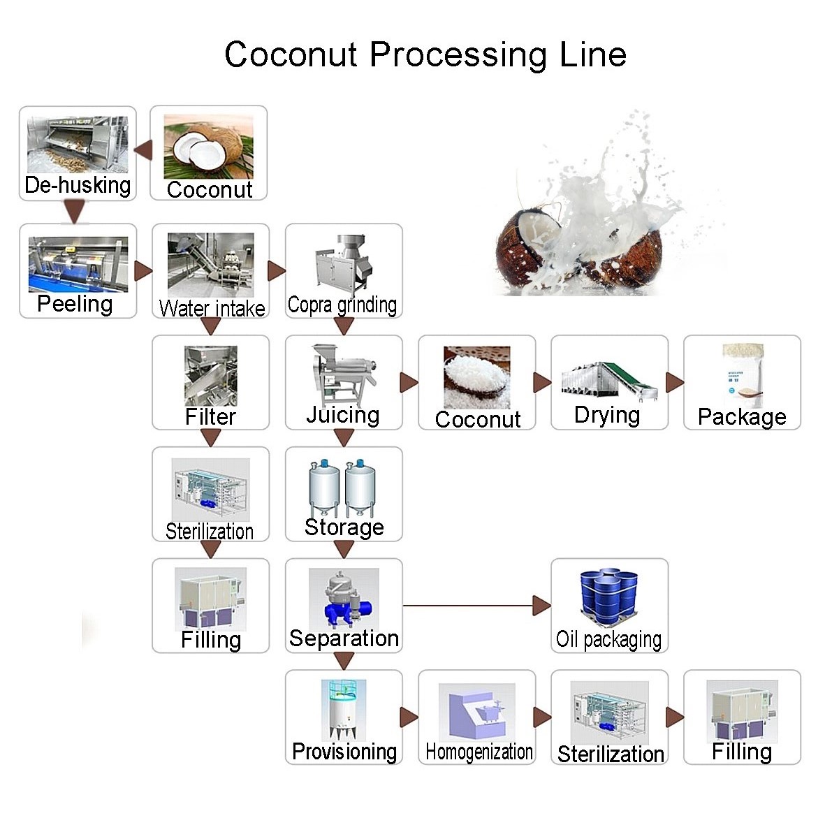 Coconut Milk Processing Machines Coconut Milk Extracting Machine ...